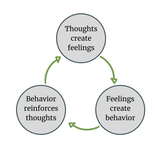 Cognitive Behavioral Therapy - Bay Area CBT Center