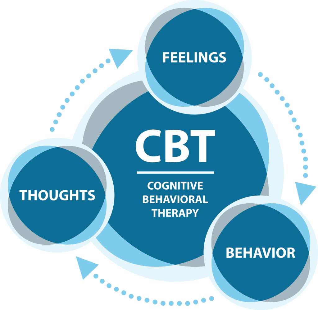 CBT Therapy Cognitive Behavioral Therapy Bay Area CBT Center CBT Therapy Cognitive Behavioral Therapy Bay Area CBT Center
